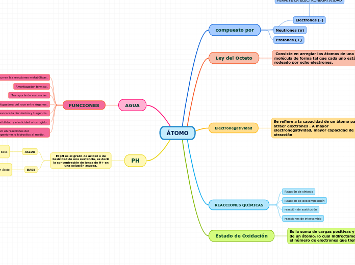 ÁTOMO - Mind Map